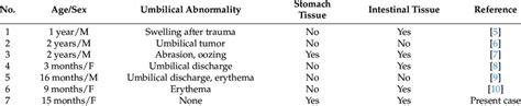 Summary Of Cases Of Omphalomesenteric Cyst With The Ectopic Pancreatic Download Scientific