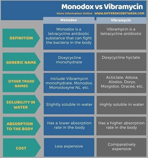 Monodox Vs Vibramycin Tabular Form Redes Sociales Socialismo Marketing De Contenidos