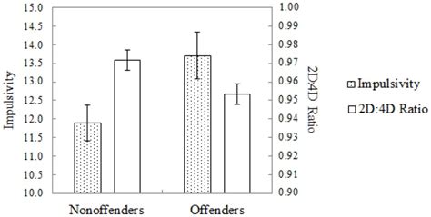 Error Bars Represent Standard Error Around The Mean Download