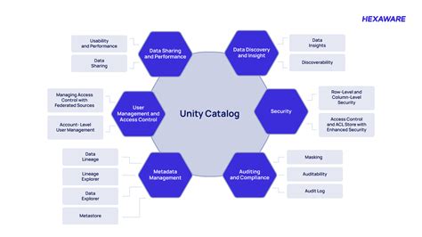 Databricks Unity Catalog For Comprehensive Data Governance