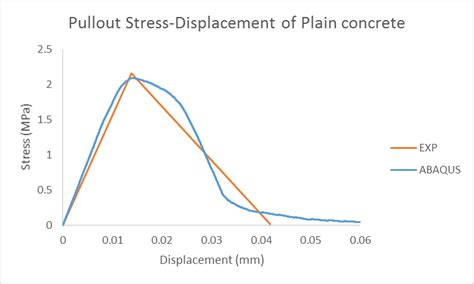 Derived Stress Displacement Using Abaqus Download Scientific Diagram
