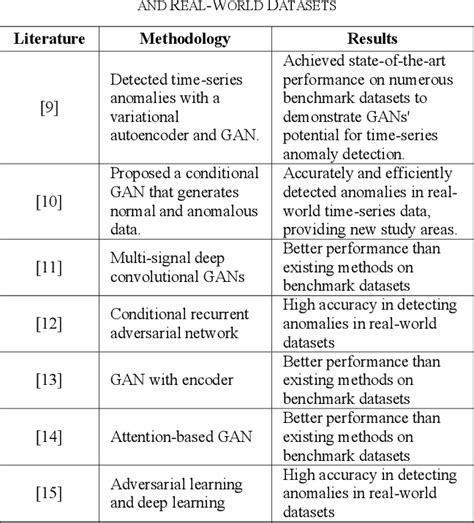 Table I From A Novel Approach For Anomaly Detection In Time Series Data