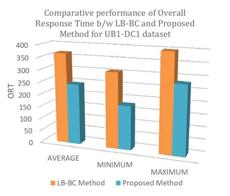 Show That The Comparative Performance Of Overall Response Time Between