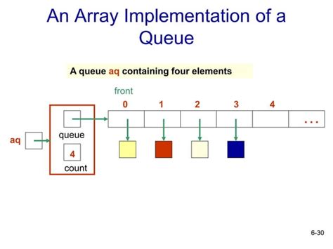 Fundamentals Of Data Structure And Queues Ppt