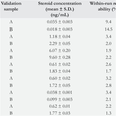 Repeated Analysis Of Validation Sample A And B And The Within Run