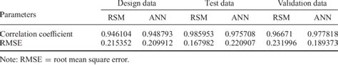 Comparison Of Accuracy Of Response Surface Methodology Rsm And Download Table