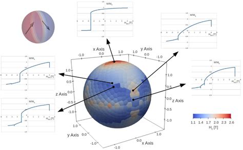 Switching Field H C Visualized On A Globe Unit Sphere Of The True