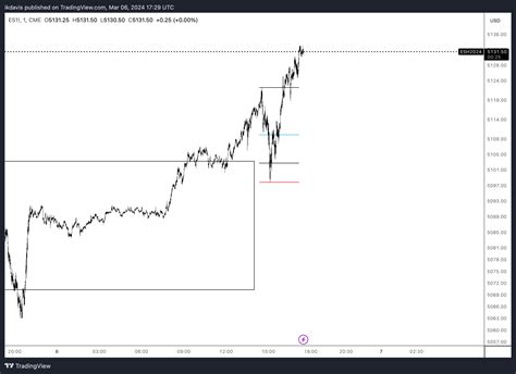 Cme Mini Es1 Chart Image By Ikdavis — Tradingview