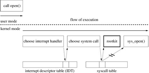 The Syscall Table Is Manipulated And The Rootkit Is Called First When