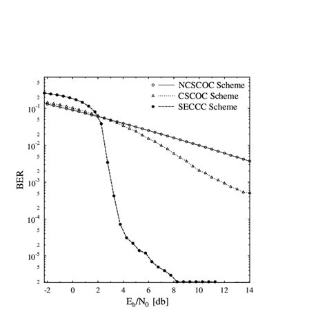 Ber Comparison Of The Proposed Schemes Download Scientific Diagram