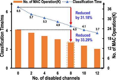 Figure 22 From A High Accuracy And Ultra Energy Efficient Zero Shot Retraining Seizure Detection