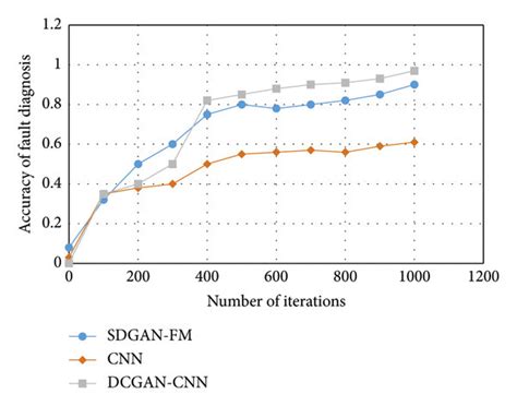 Comparison Of Fault Diagnosis Accuracy Of Different Algorithms