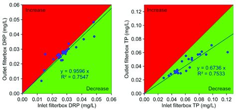 Concentrations Of Dissolved Reactive Phosphorus Drp Left And Total Download Scientific