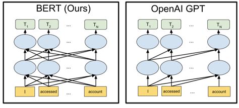 Everything You Need To Know About Google BERT HackerNoon