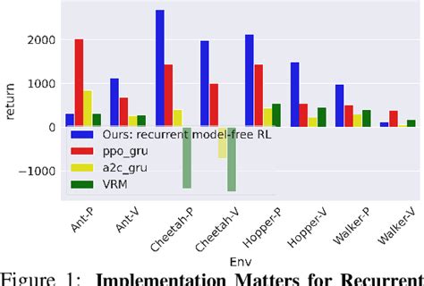 Figure 1 From Recurrent Model Free Rl Is A Strong Baseline For Many