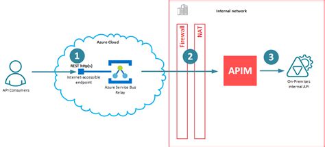 Real Integration Of Api Management With Azure Service Bus Relay Service Nevatech Blog