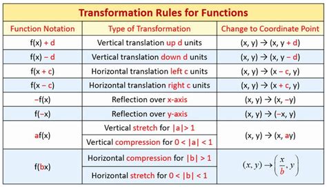 Sequence Of Transformations Worksheet Elegant Horizontal And Vertical