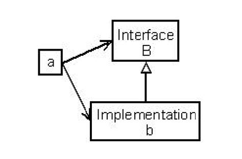 Exemplo para injeção de dependência Download Scientific Diagram