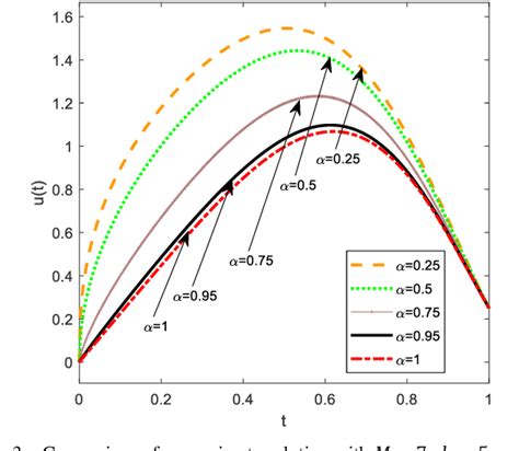 Figure 3 From An Iterative Algorithm For Numerical Solution Of