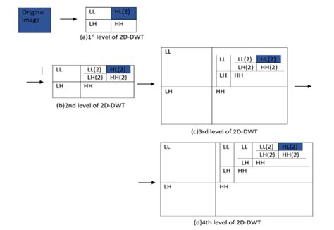 Four Levels Of Discrete Wavelet Decomposition Download Scientific Diagram