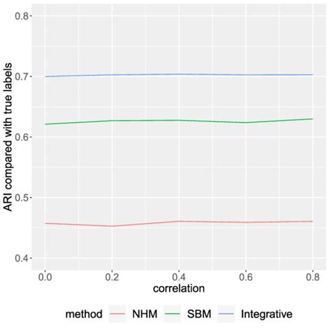 Comparison Of Binary Adjacency Matrices Using Different Thresholds