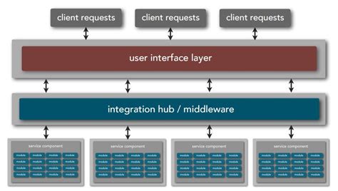 Service Based Architecture As An Alternative To Microservice Architecture Infoq