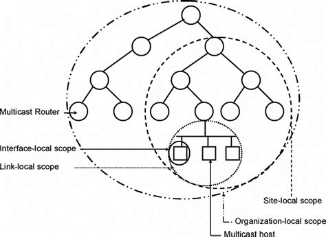Examples Of Hierarchical Scopes Download Scientific Diagram