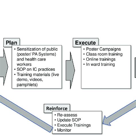 Approach To Ipc Implementation With Specific Activities At Different Download Scientific