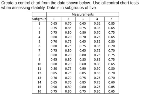 Use Minitab Create Control Chart From The Data Shown Below Use All Control Chart Tests When