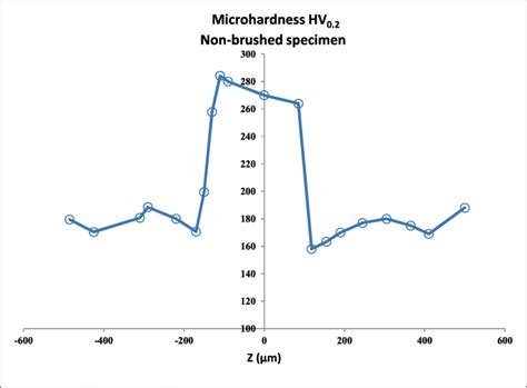 Profile Of Cross Sectional Microhardness For The Non Brushed Sample Download Scientific Diagram