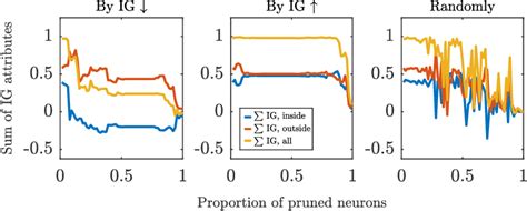 Figure 9 From A Rigorous Study Of Integrated Gradients Method And