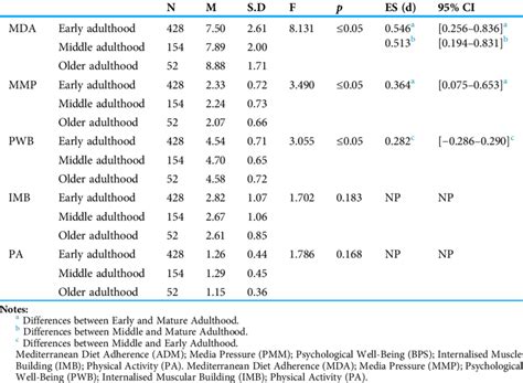 Comparative Study Of Variables Download Scientific Diagram