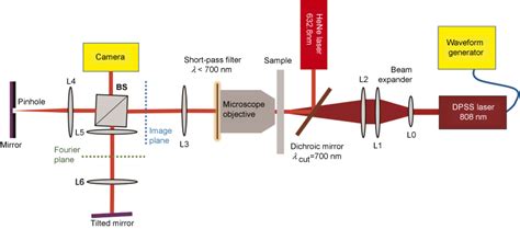 Optical Interferometric System Scheme Used For The Experimental