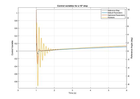 Analytical Multicopter Flight Controller PID Optimization Blog ArduPilot Discourse
