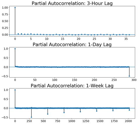 Time Series For Scikit Learn People Part Ii Autoregressive Forecasting Pipelines Ethan