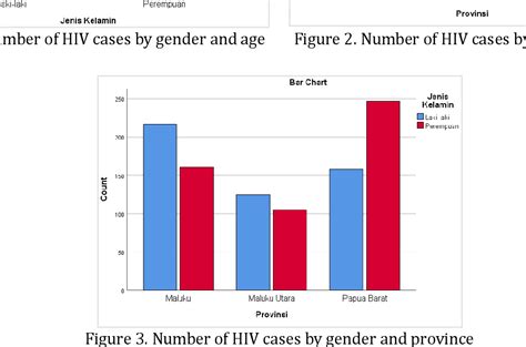 Figure 3 From Log Linear Model On Categorical Data Of Hiv Cases
