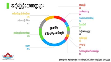 Emergency ၂။ အသုံးပြုခဲ့သောကဏ္ဍများ Emc သည် ငလျင်လှုပ်ခတ်ပြီးနောက