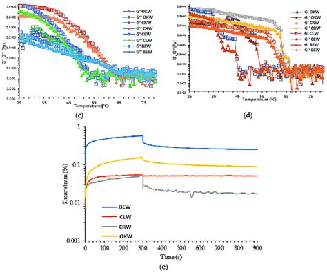 Linear Viscoelastic Region A Frequency Sweep Curves B Heating Download Scientific Diagram