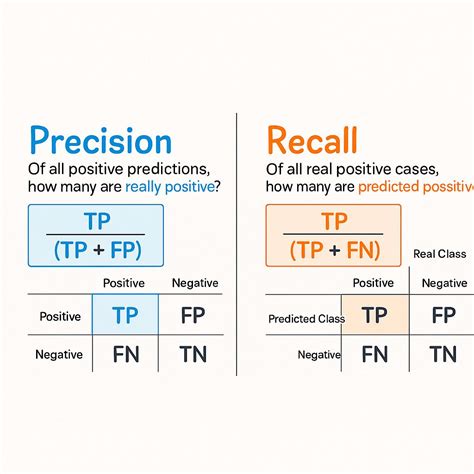 Machinelearning Datascience Ai Precision Recall Modelevaluation