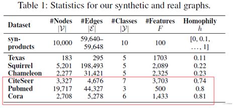 《graph Neural Network With Heterophily》阅读笔记cp Gnn Csdn博客