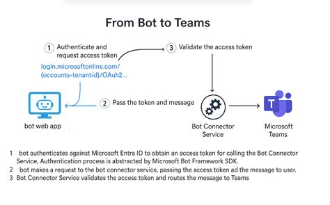 Azure Bot Service And Microsoft Teams Architecture And Message Flow Reverse Engineering