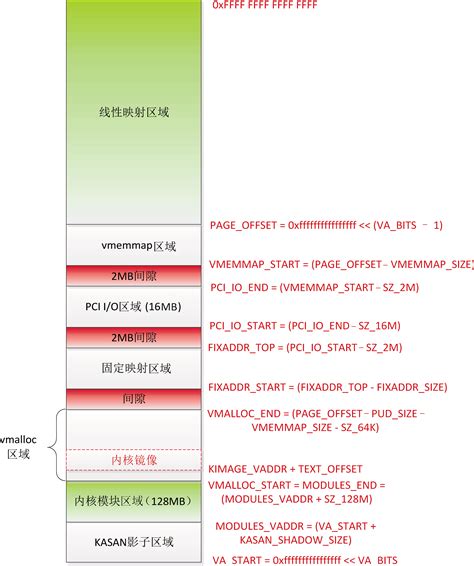 内存管理：虚拟地址空间布局 aarch64 aspirs 博客园