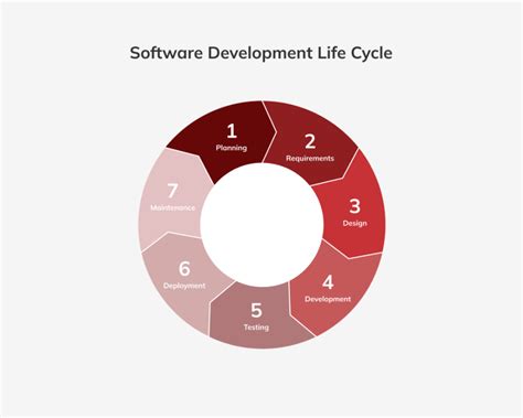 Les 7 Phases Essentielles Du Cycle De Vie De Développement Logiciel Sdlc