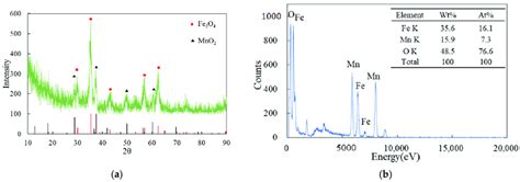 A X Ray Diffraction Pattern Of Fe3o4 Mno2 The Green Line Represents Download Scientific