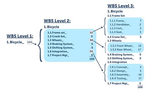 Projectmanagement Pmbok Wbs Efficiency Leadership Problemsolving