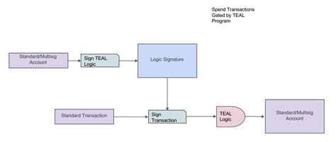 Modes Of Use Algorand Developer Portal