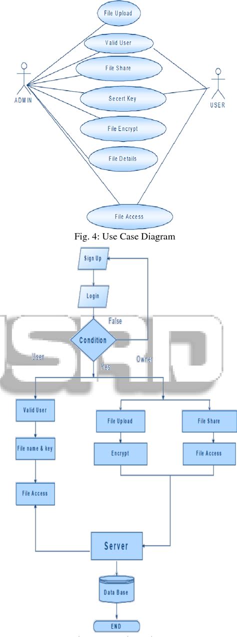 Figure 4 From An Enhancement Of Cloud Data Access Security Using