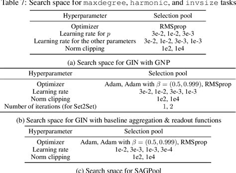 table 7 from learning to pool in graph neural networks for extrapolation semantic scholar