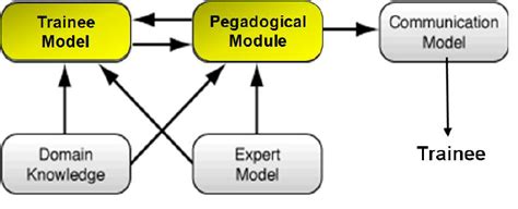 Intelligent Tutoring System Model Beck Stern And Haugsjaa 1996