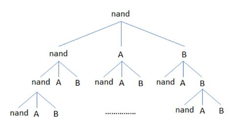 homoiconicity lisp and program synthesis sigplan blog